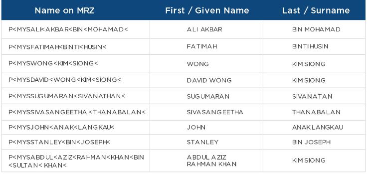 First Name And Last Name In Malaysia