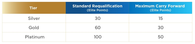 Enrich Introduces Tier Carry Forward and Mid-Tier Booster for Rewarding ...